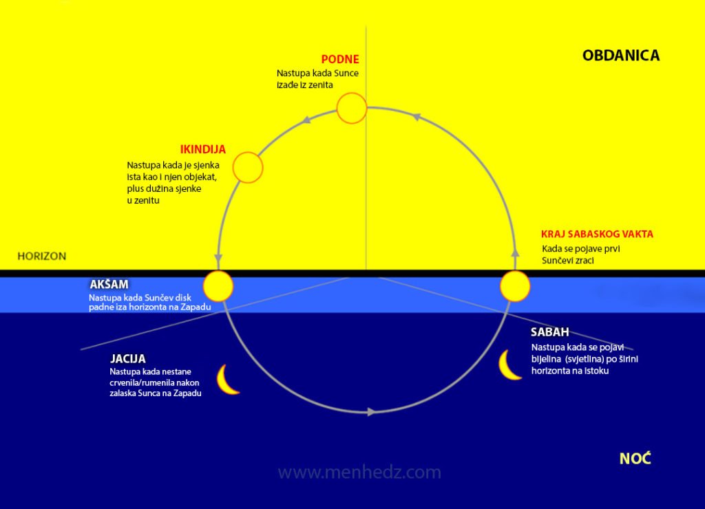 Podne namaz se na našim prostorima klanja prije nastupanja vakta! - Menhedž